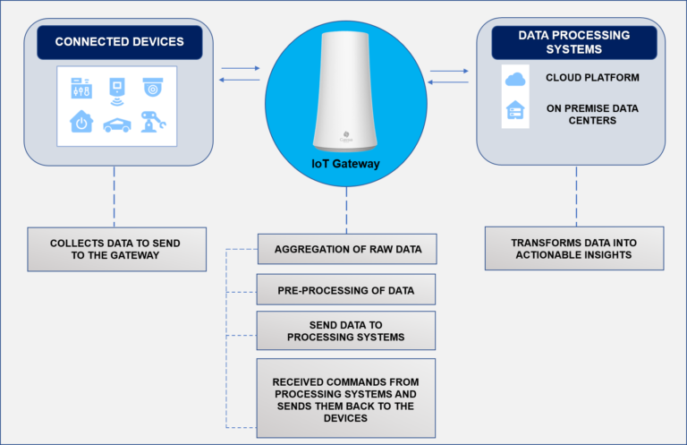 An introduction to IoT gateways and tips to overcome the challenges of ...
