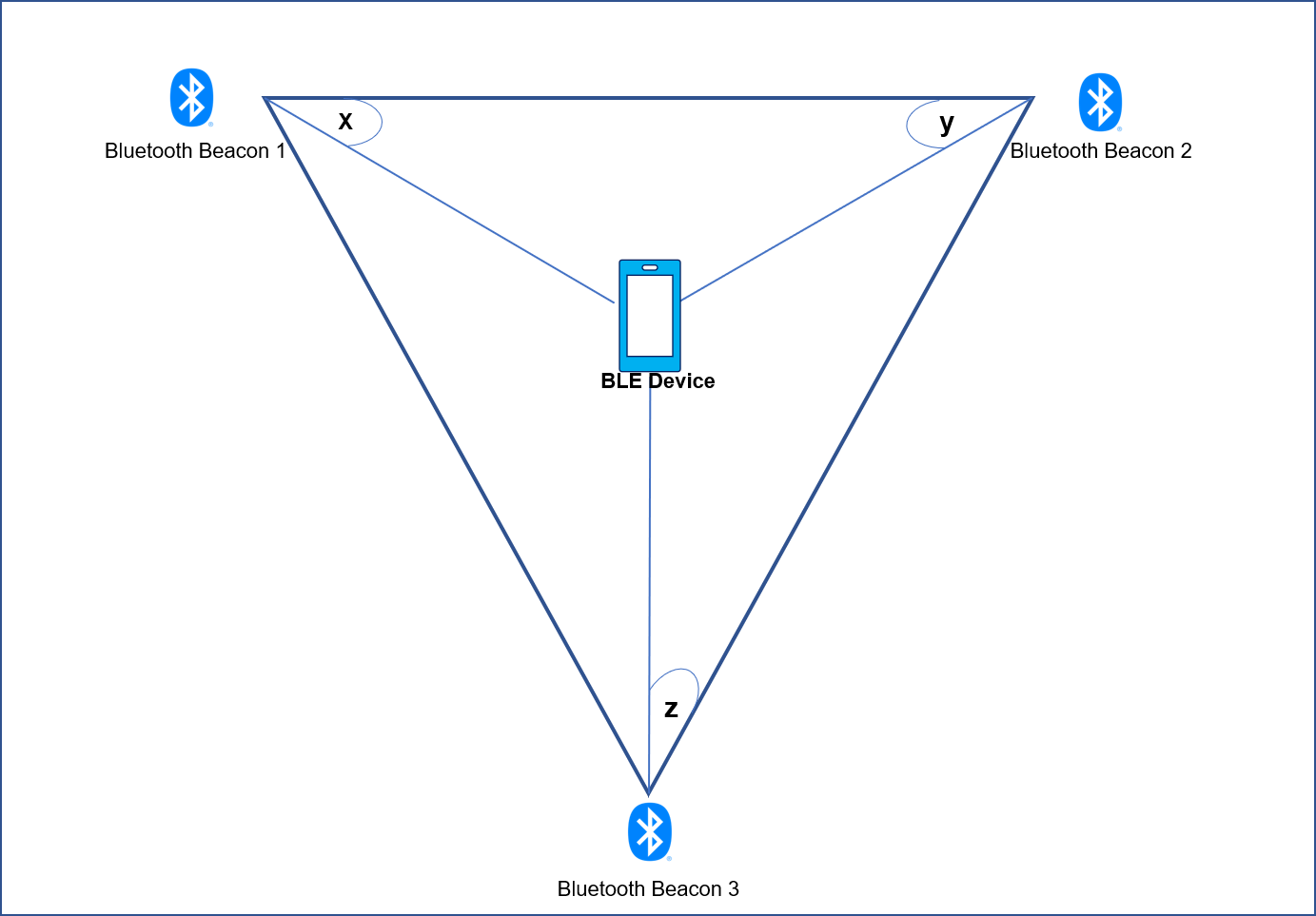 An Introduction to Bluetooth Direction Finding - Cassia Networks